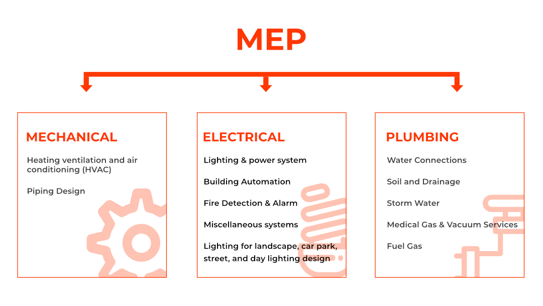 ELECTROMECHANICAL & PUBLIC HEALTH (MEP) – A2Z Architectural Design